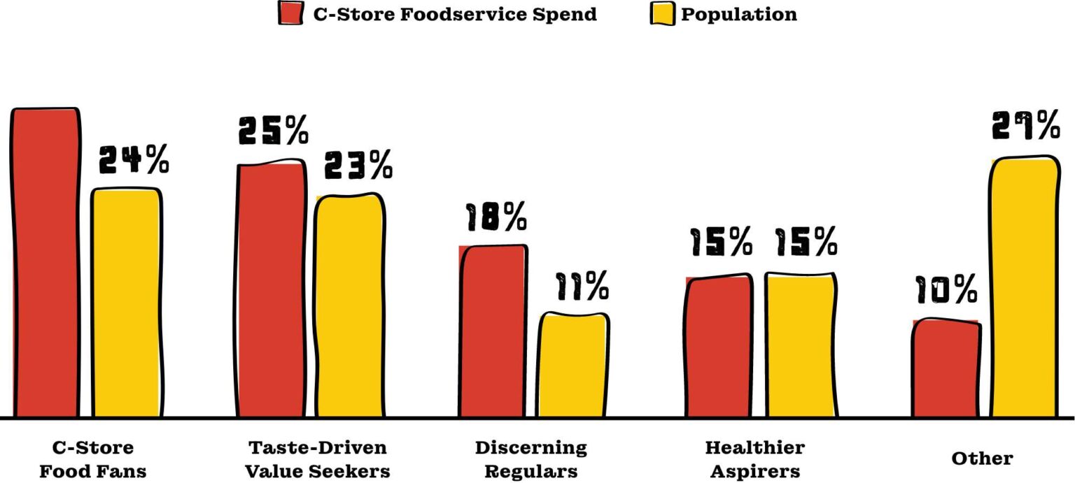 Getting to Know Your C-Store Customers | Ruiz Foodservic